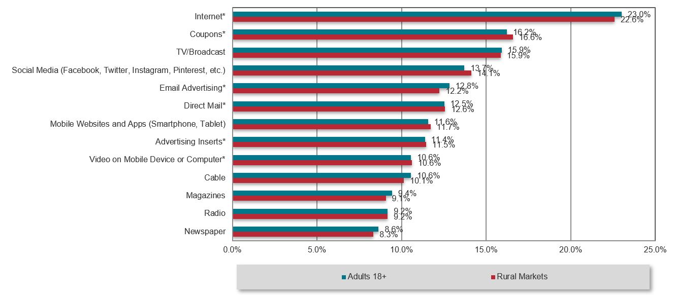 As Newspaper Coverage Dwindles, Strategic Marketers Leverage Proven ...