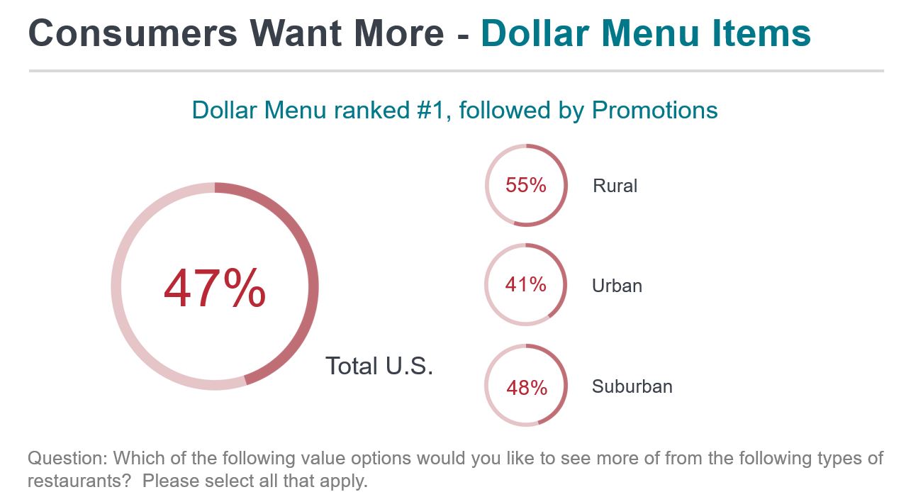 Restaurant Marketing: The Secret Ingredient to Driving Traffic is Value ...