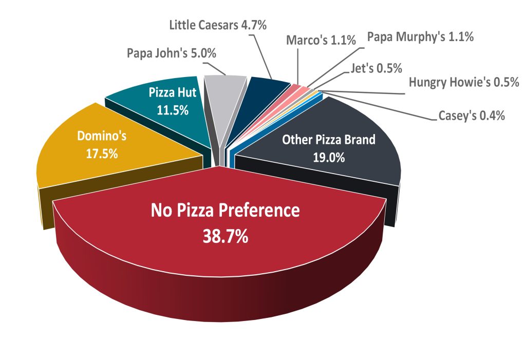 Pizza Marketing Strategy: Why the “No Preference” Consumer Can Help You ...