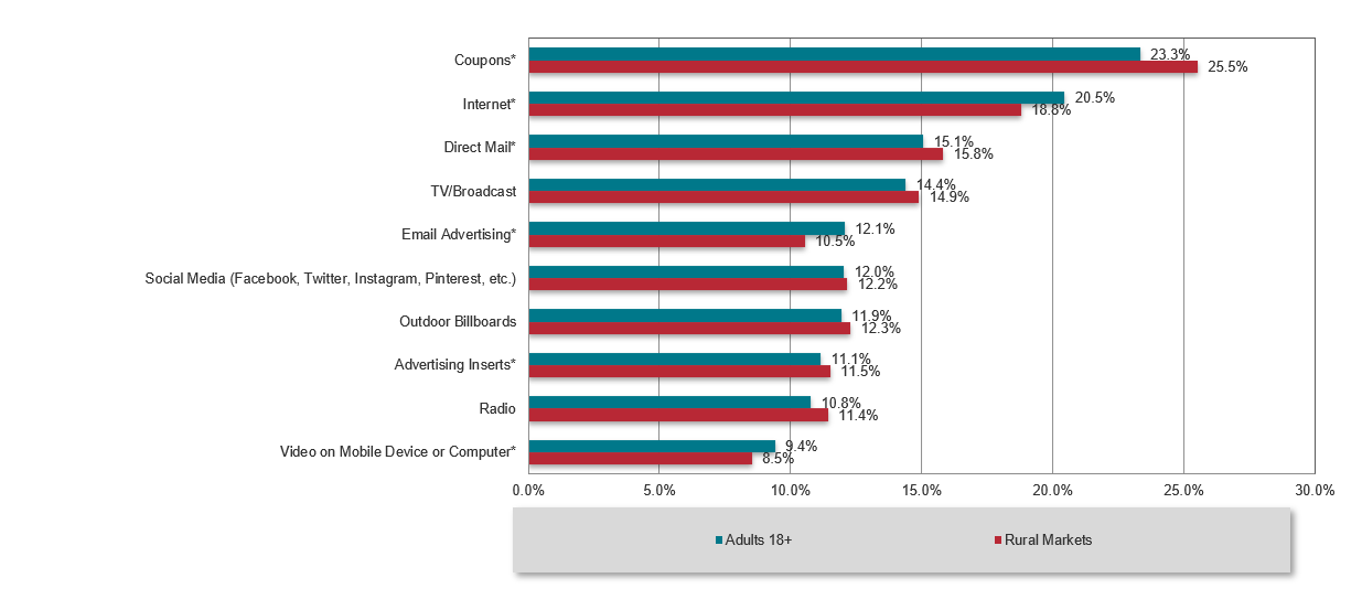 Restaurant Marketing Solutions | Mspark